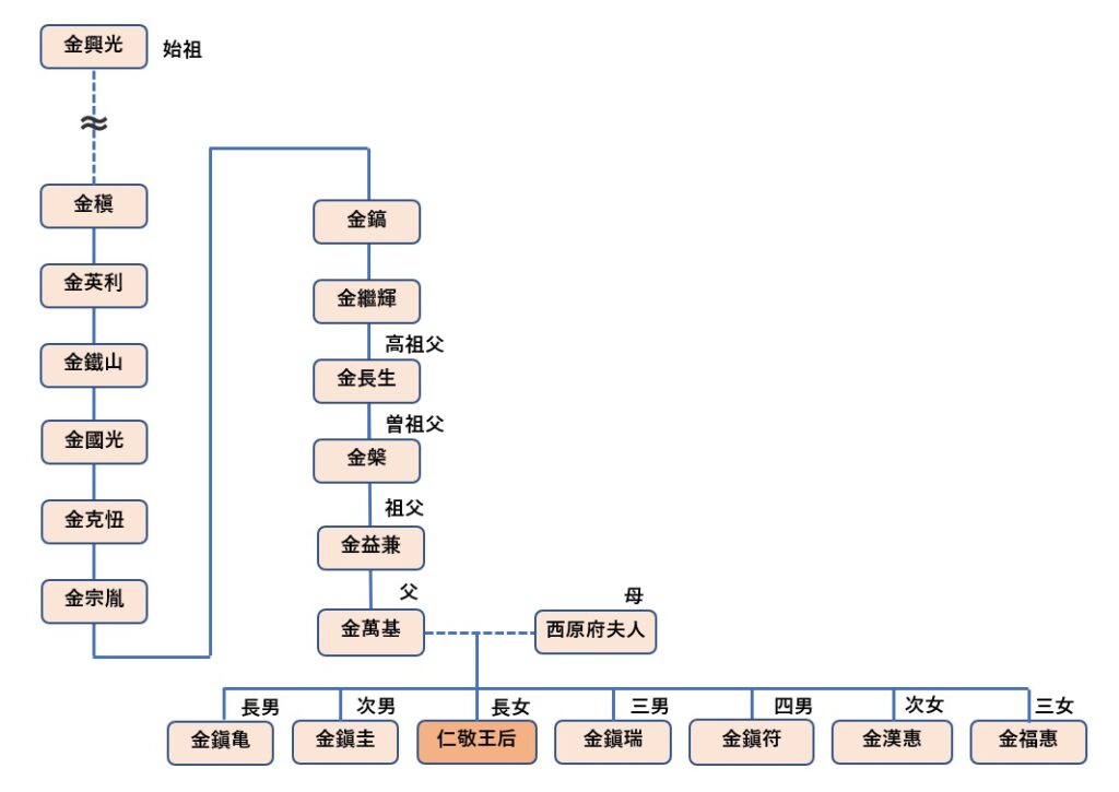 仁敬王后の家系図【甥は仁顕王后の復位に貢献した金春沢】