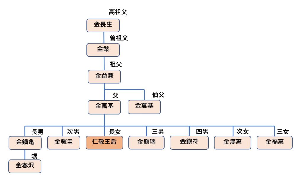 仁敬王后の家系図【甥は仁顕王后の復位に貢献した金春沢】